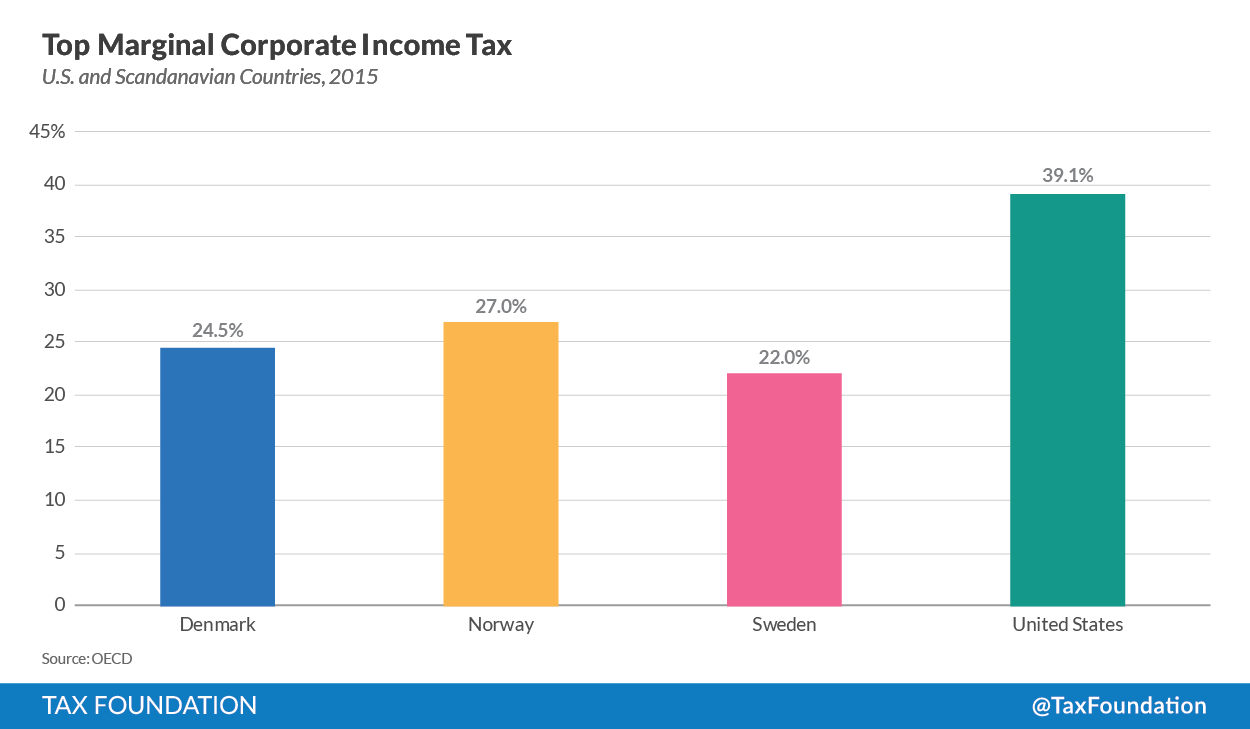 How Scandinavian Countries Pay For Their Government Spending